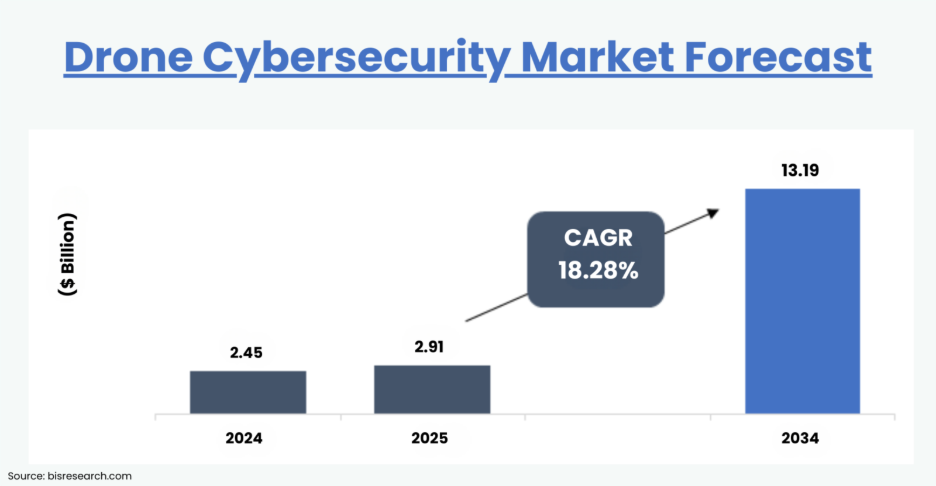 Why Drone Cybersecurity Matters and its Advancements in 2025